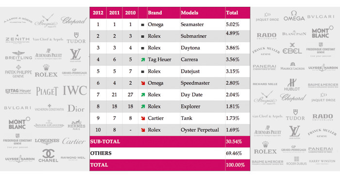WorldWatchReport 2012: Les grandes tendances de l’industrie (...)